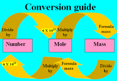 SimplyChemistry: MAP : MOLE CONCEPT