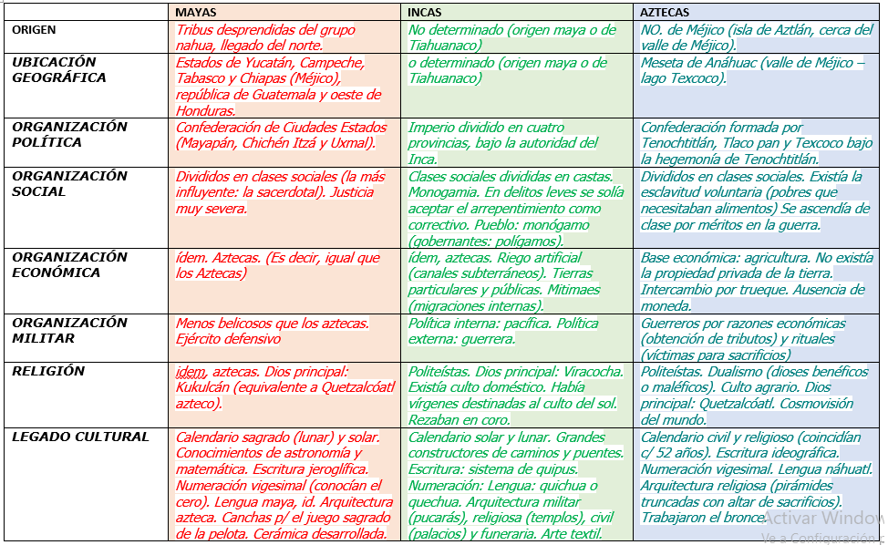 Cuadros Comparativos Entre Mayas Incas Y Aztecas Cuadro Comparativo Images