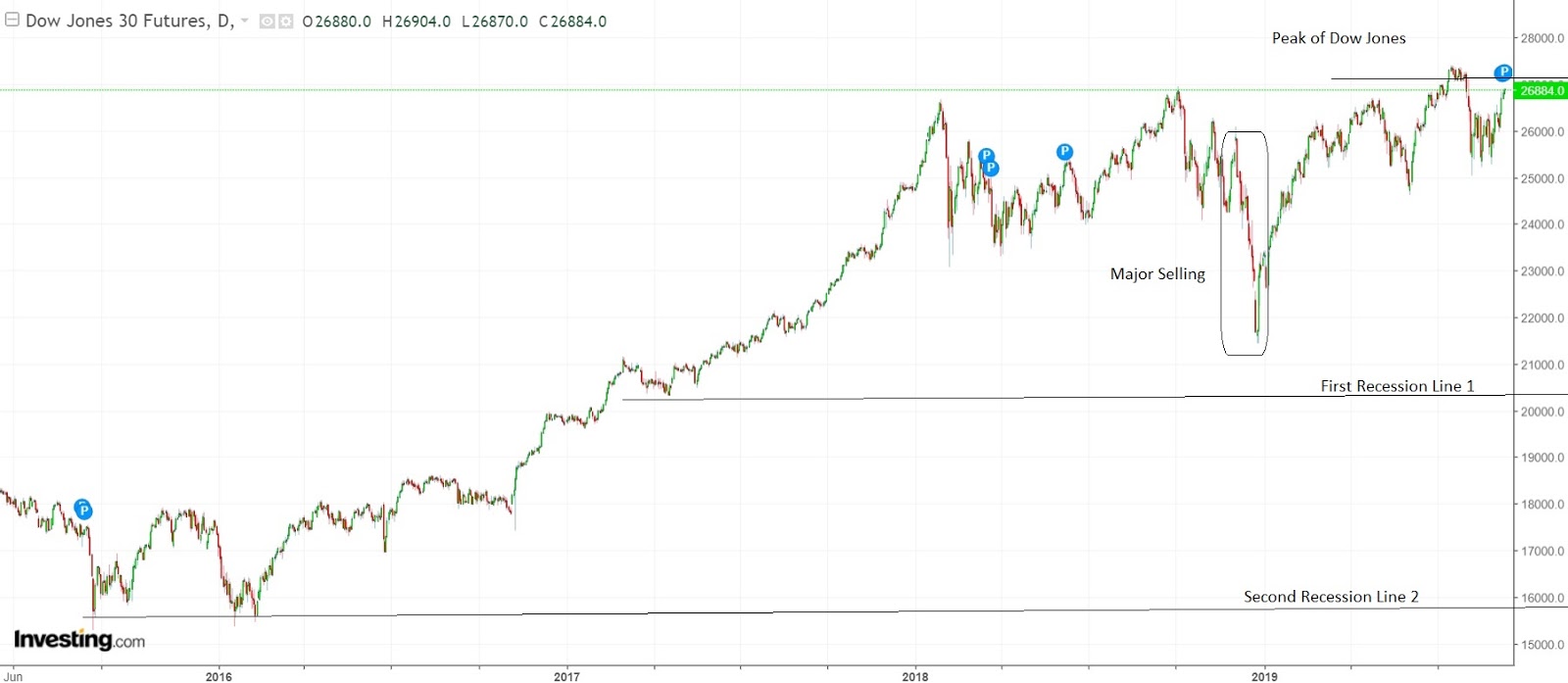 Stock Market Best-Kept Secrets: Dow Jones - Global Recession 2020?