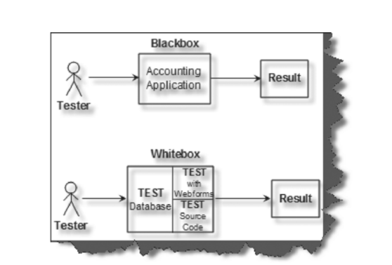 Introduction To White Box Testing Black Box Testing ~ What Is Software Testing Manual