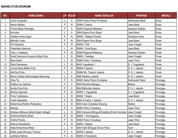 Bimbingan Olimpiade Fisika: Daftar Pemenang/Juara OSN 2016 Tingkat ...