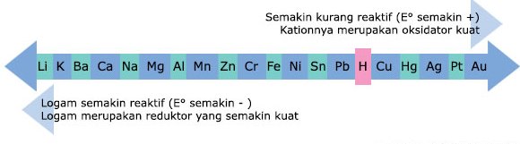 Prediksi Reaksi dengan Deret Volta