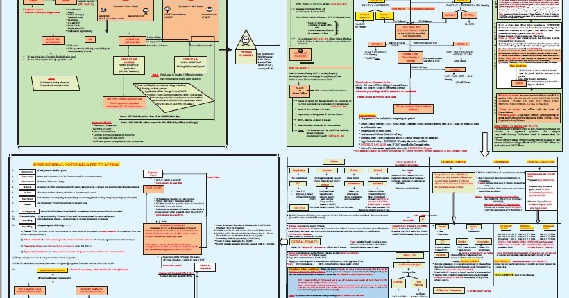 CA Final Paper 8 - GST Charts by CA Raj Kumar Sir