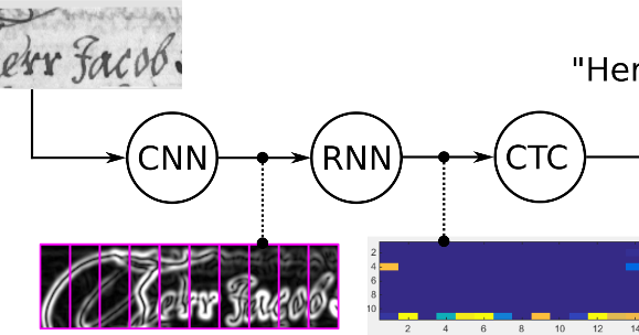 Connectionist Temporal Classification