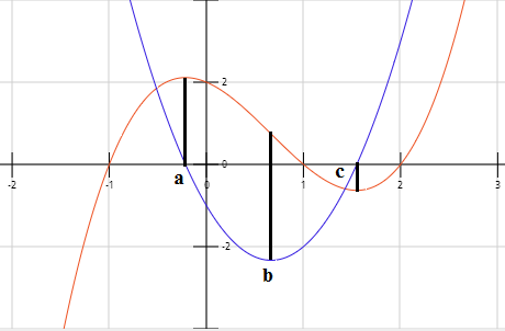 Slope of a polynomial