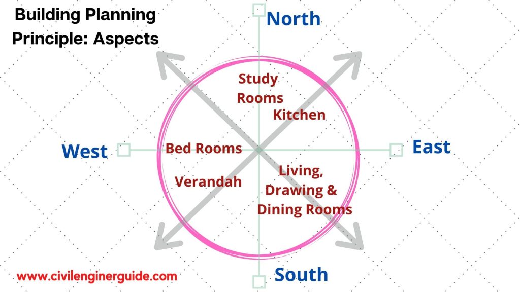 Civiltech-p: What Are The Principles of Building Planning?