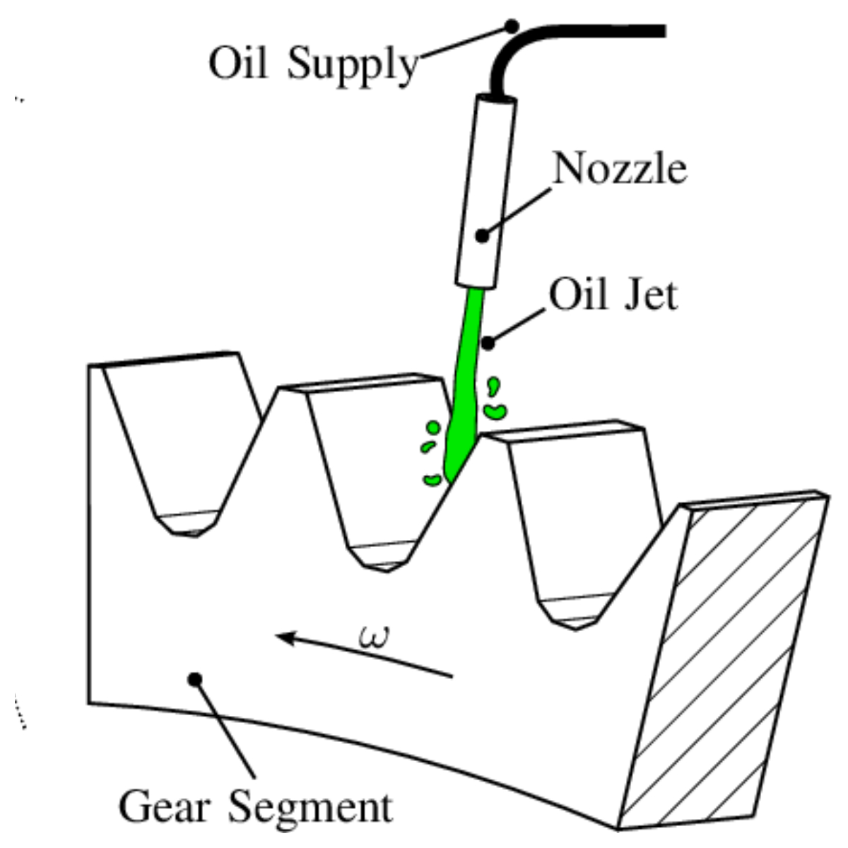 What are the basic types of Lubrication System?