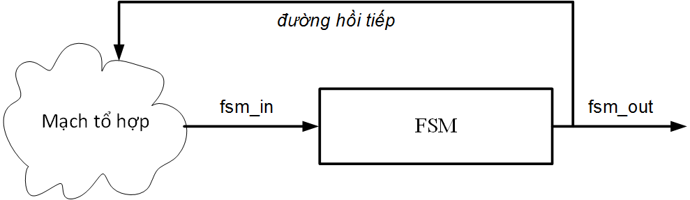 [Verilog][System Verilog] Máy trạng thái hữu hạn FSM ~ VLSI TECHNOLOGY
