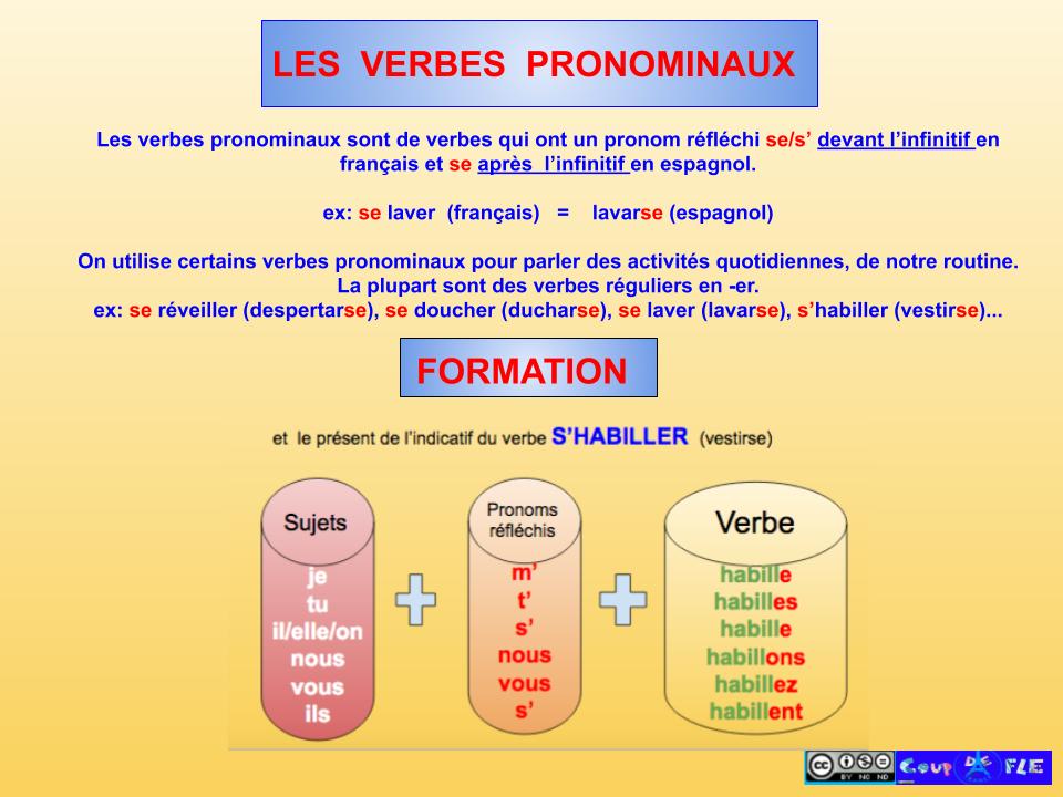 COUP DE FLE: Le verbes pronominaux