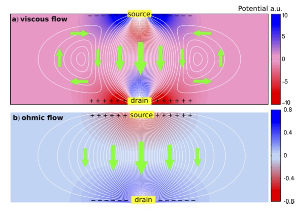 Condensed Concepts New Proposals To Measure The Shear Viscosity Of An Electron Fluid condensed-concepts-new-proposals-to-measure-the-shear-viscosity-of-an-electron-fluid