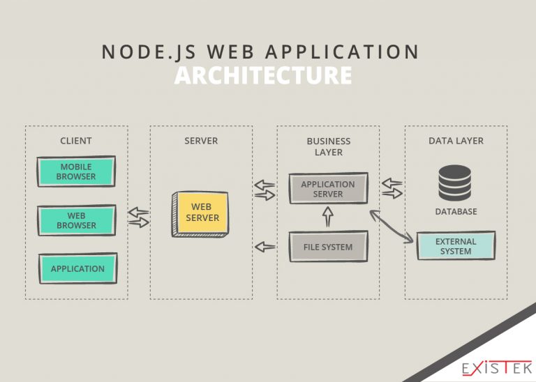 [ Web ] 웹 애플리케이션 서버 아키텍처의 정의 및 유형 ( Define and Types of Web Application ...