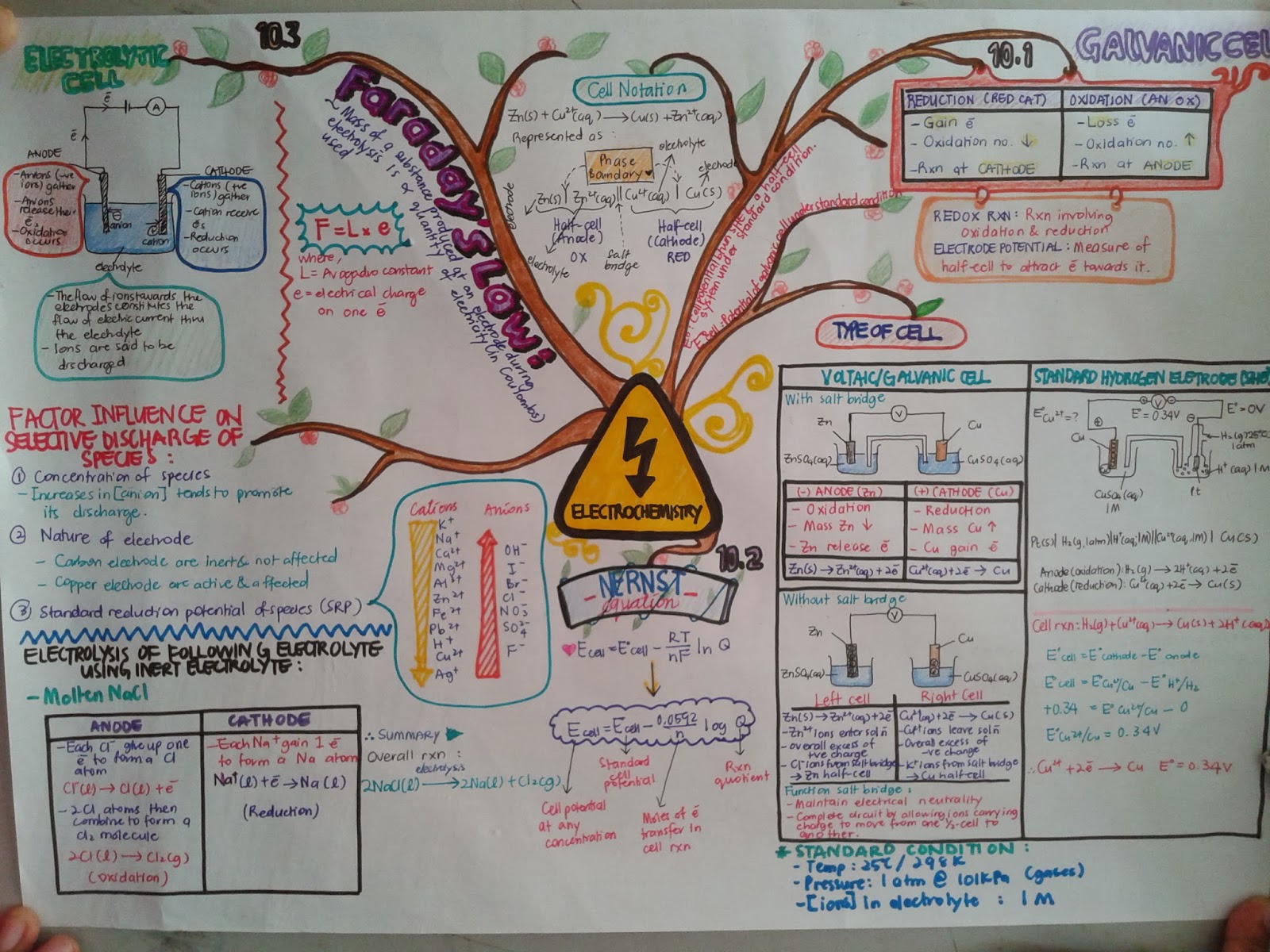 ADBHKMR: Mind map Electrochemistry (Matriculation) ADBHKMR: Mind map Electrochemistry (Matriculation)