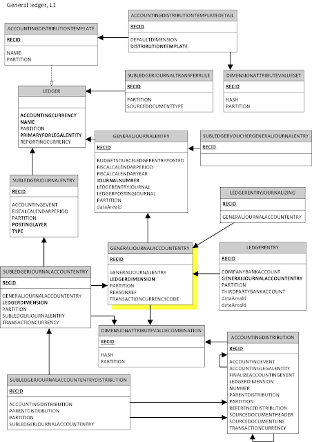 Dynamic Ax Helper Database Entity Relationship Diagrams For Tables Of Microsoft Dynamics Ax
