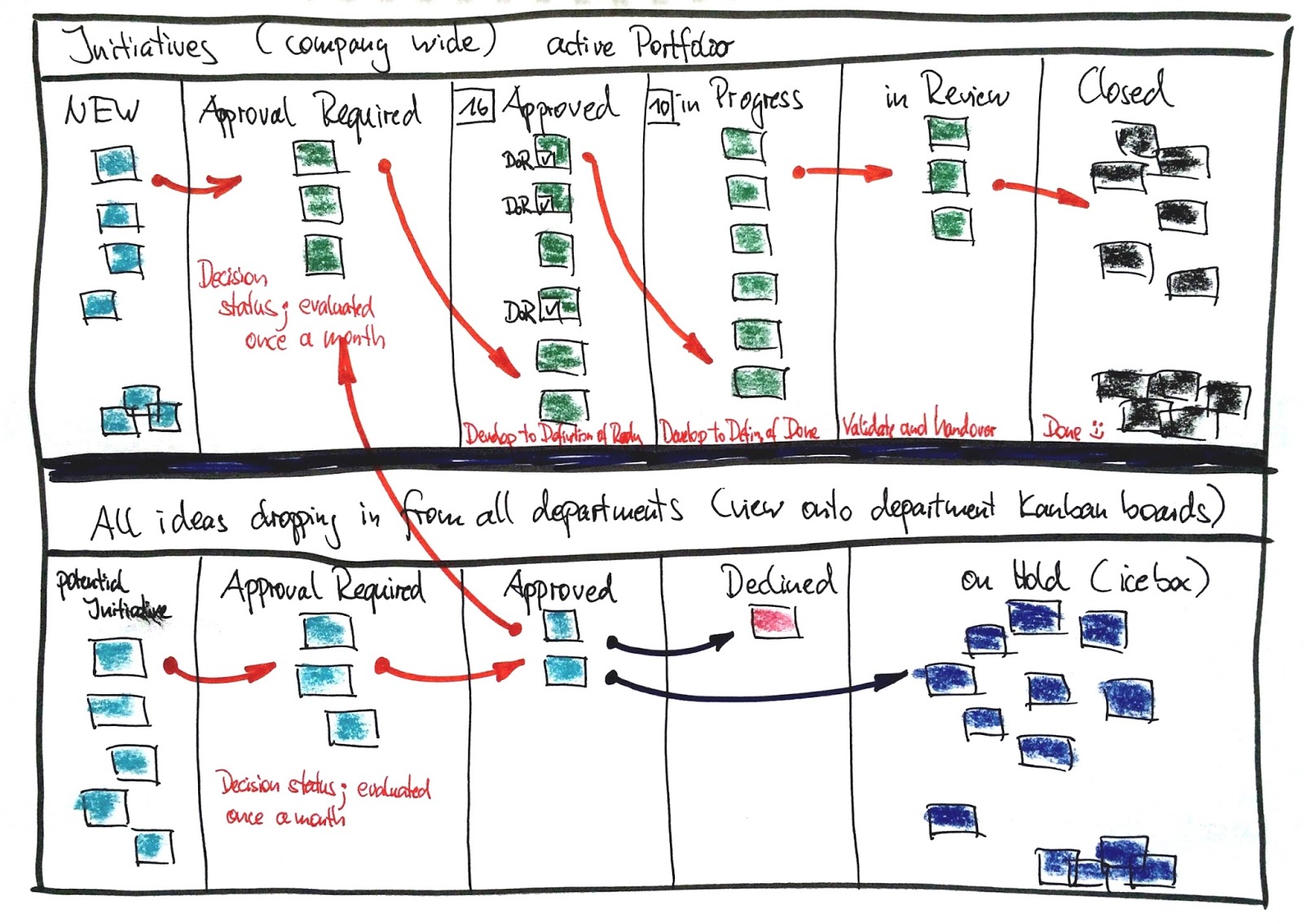 Lean, Agile, Literature and Sport: The life cycle of an initiative – step 4