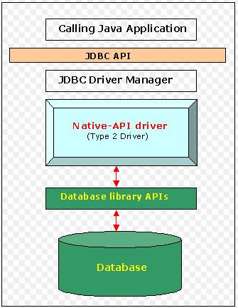 Type 1, 2, 3 and 4 JDBC Driver in Java