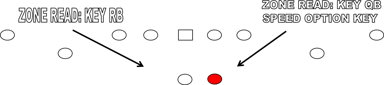 HIGH SPEED SPREAD FOOTBALL: 101 Pistol Option Plays review and other ...