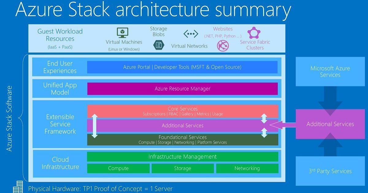 Azure Stack architecture summary #cloud #ACCI