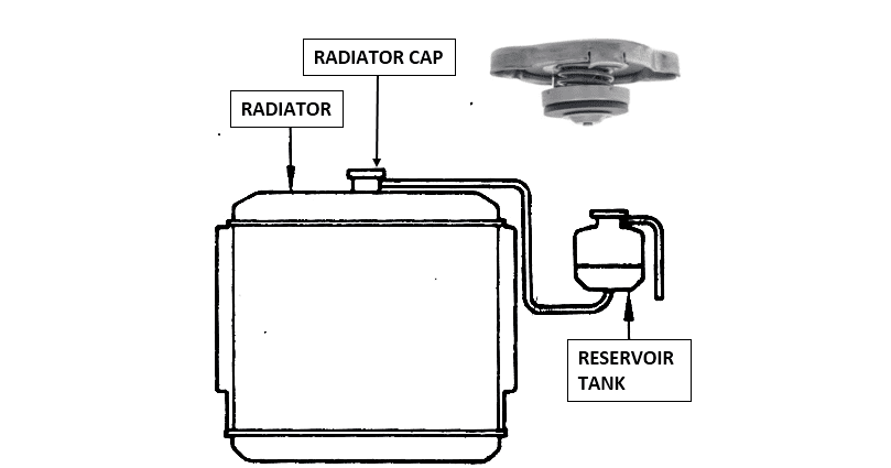 How does a radiator cap work