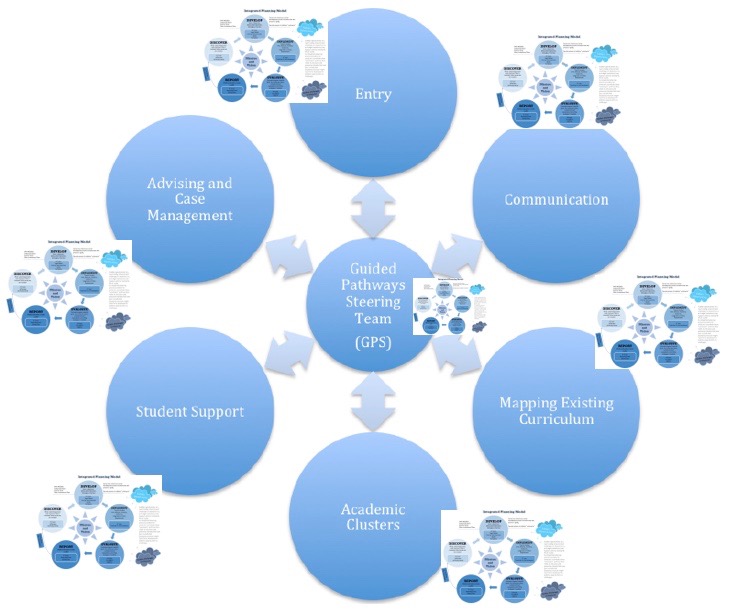 Guided Pathways: Starting on the Right Foot - Continuous Learner