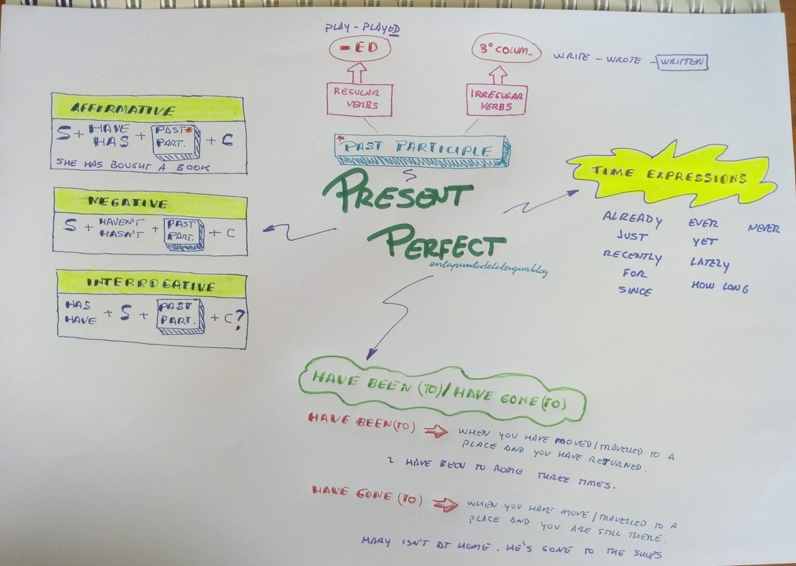 Present perfect:exercises
