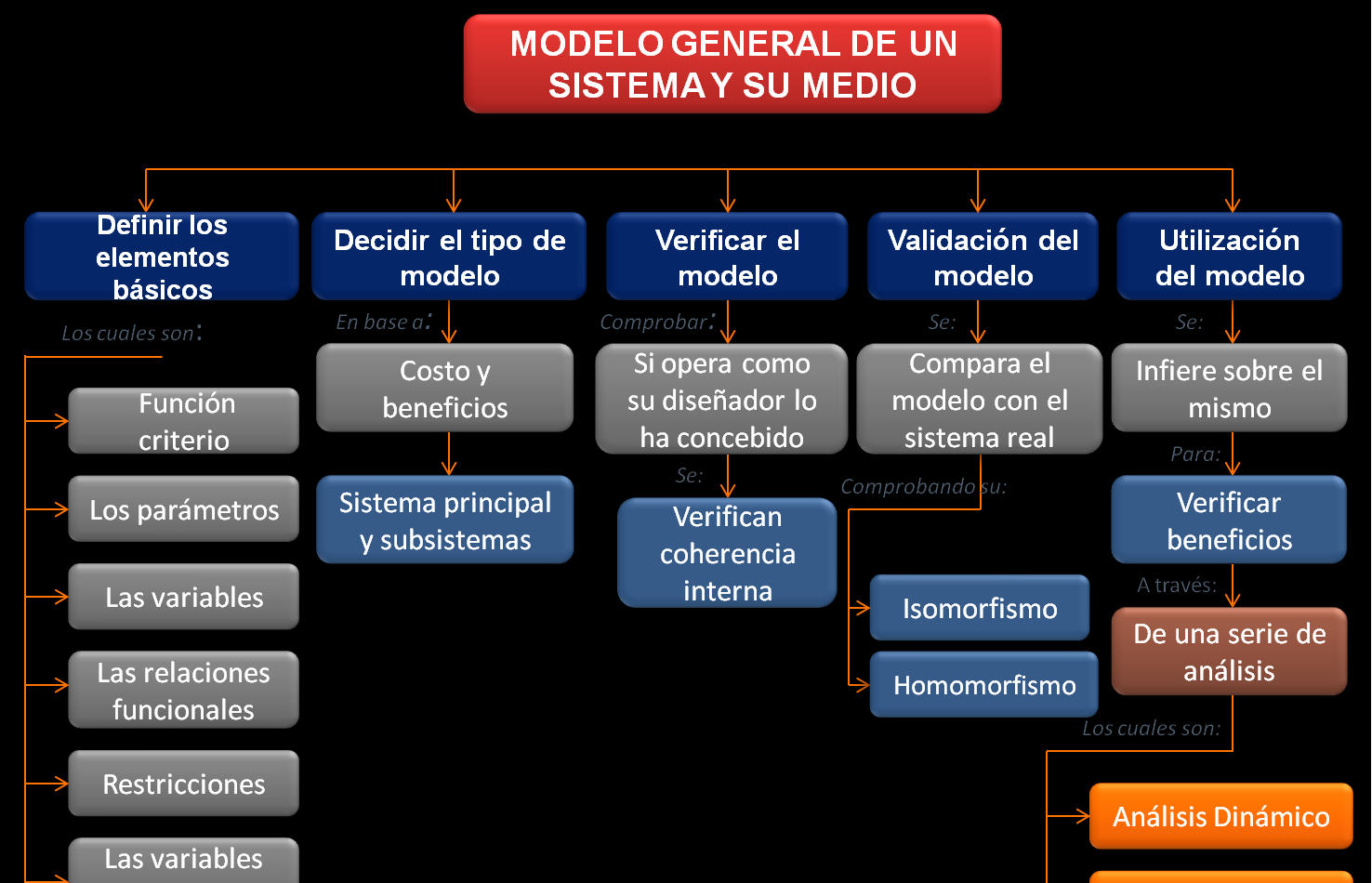 Ing. De Sistemas: MODELO GENERAL DE UN SISTEMA Y SU MEDIO