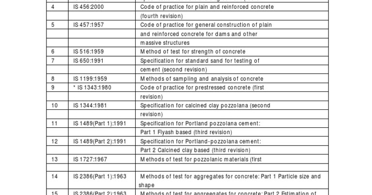Construction Hub: Various types of cement with IS codes