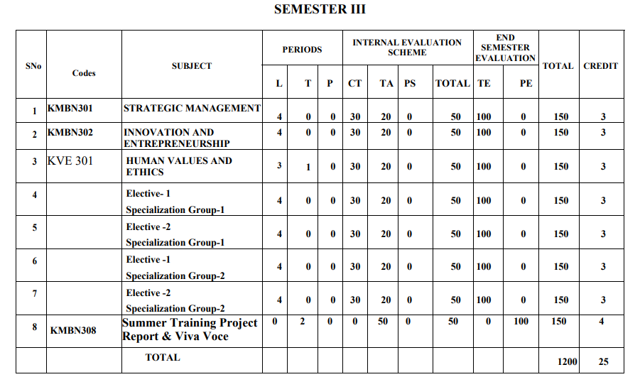 AKTU MBA 2nd Year Syllabus 2021 22