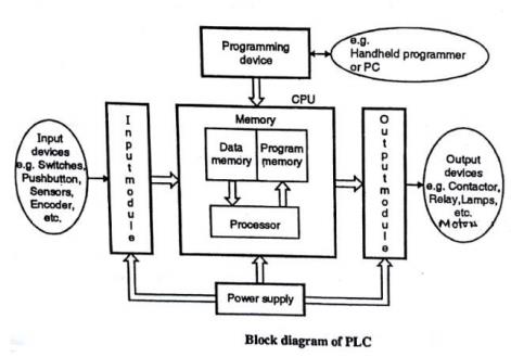 INDUSTRIAL AUTOMATION | Draw block diagram of PLC. State functions of ...