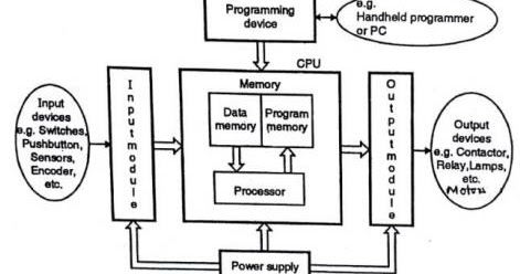 INDUSTRIAL AUTOMATION | Draw block diagram of PLC. State functions of ...