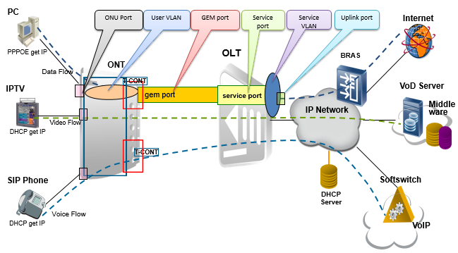 Definition and Function of Traffic-Table, DBA-profile, TCONT, GEM, GEM ...