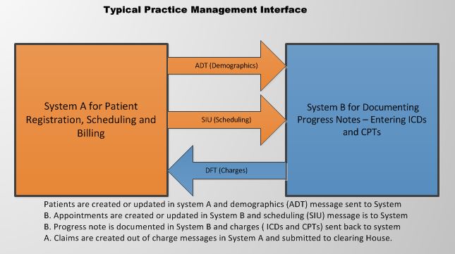 Healthcare Technology: Healthcare Interfaces 101