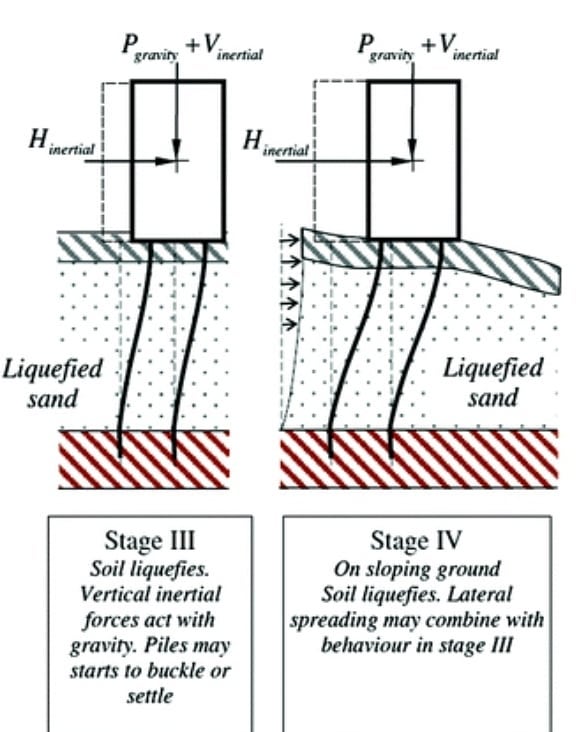 Causes Of Pile Foundation Failure - FantasticEng