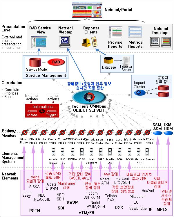 Sanggu's blog: IBM Tivoli NetCool 완전정복