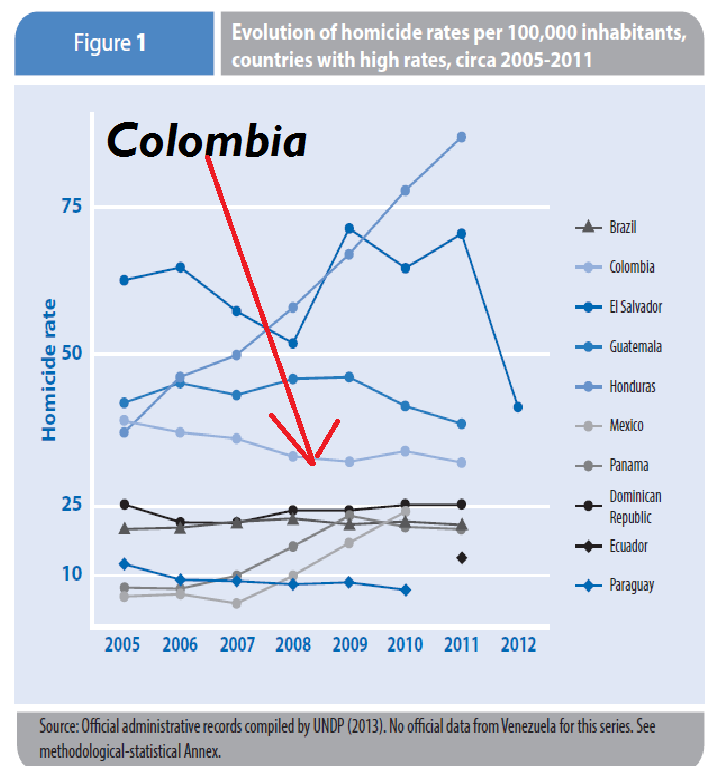 Mike's Bogota Blog: Bogotá's Homicide Rate Dips, but the Region's Stays ...