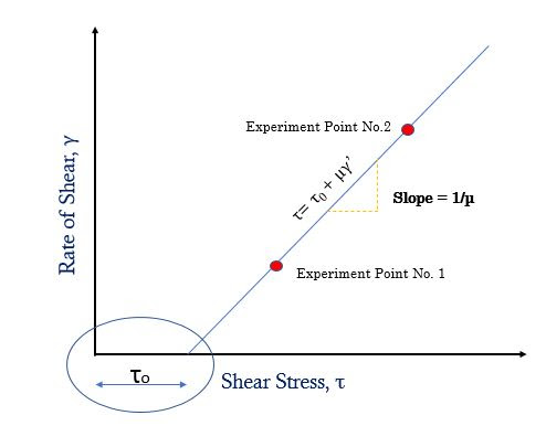 Rheology of Concrete - Bingham Model Representation