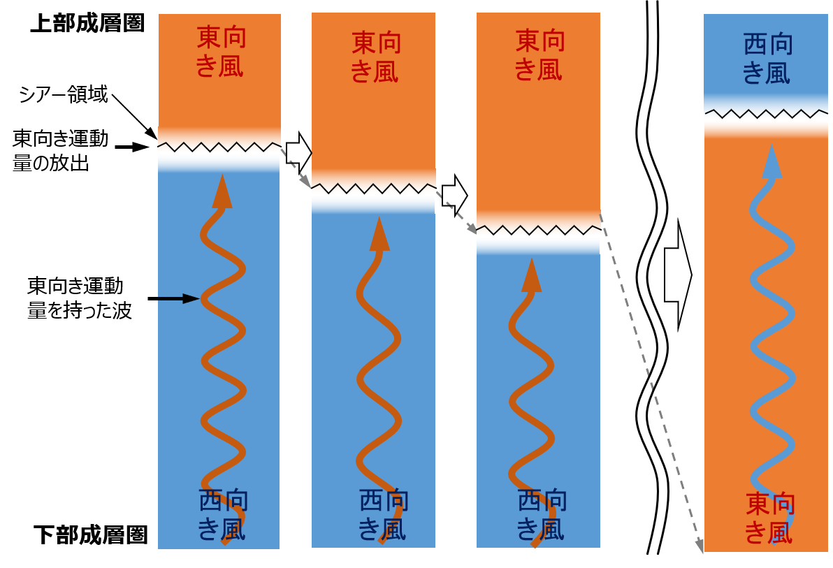 気象学と気象予報の発達史: 成層圏準二年振動の発見（4）QBOのメカニズム