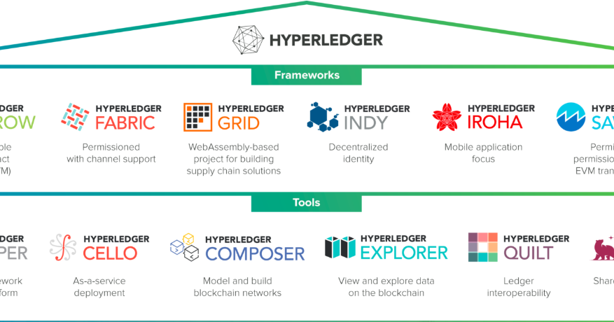 Model Hyperledger Fabric Untuk Private Blockchain (Permissioned ...