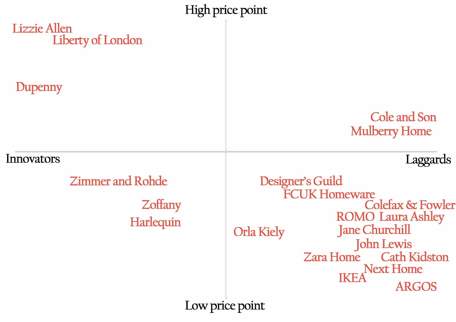 Pike Textiles: Perceptual Map