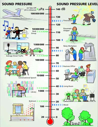 Mechanical Engineering: Noise Sources and their Levels