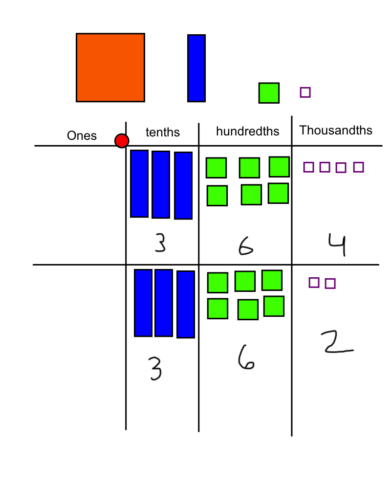 St. Julia Grade 6: Representing, Comparing and Ordering Decimals