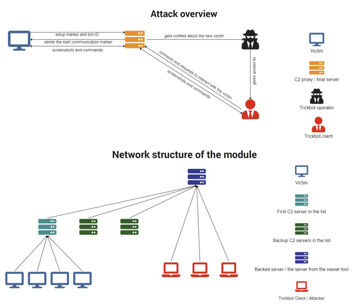 Trickbot Malware Returns with another VNC Module to Spy on its Victims