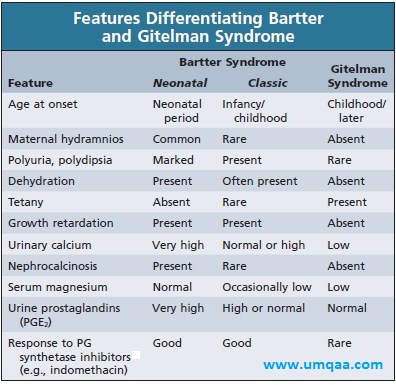 What are the differences (comparisons) between Bartter’s syndrome ...