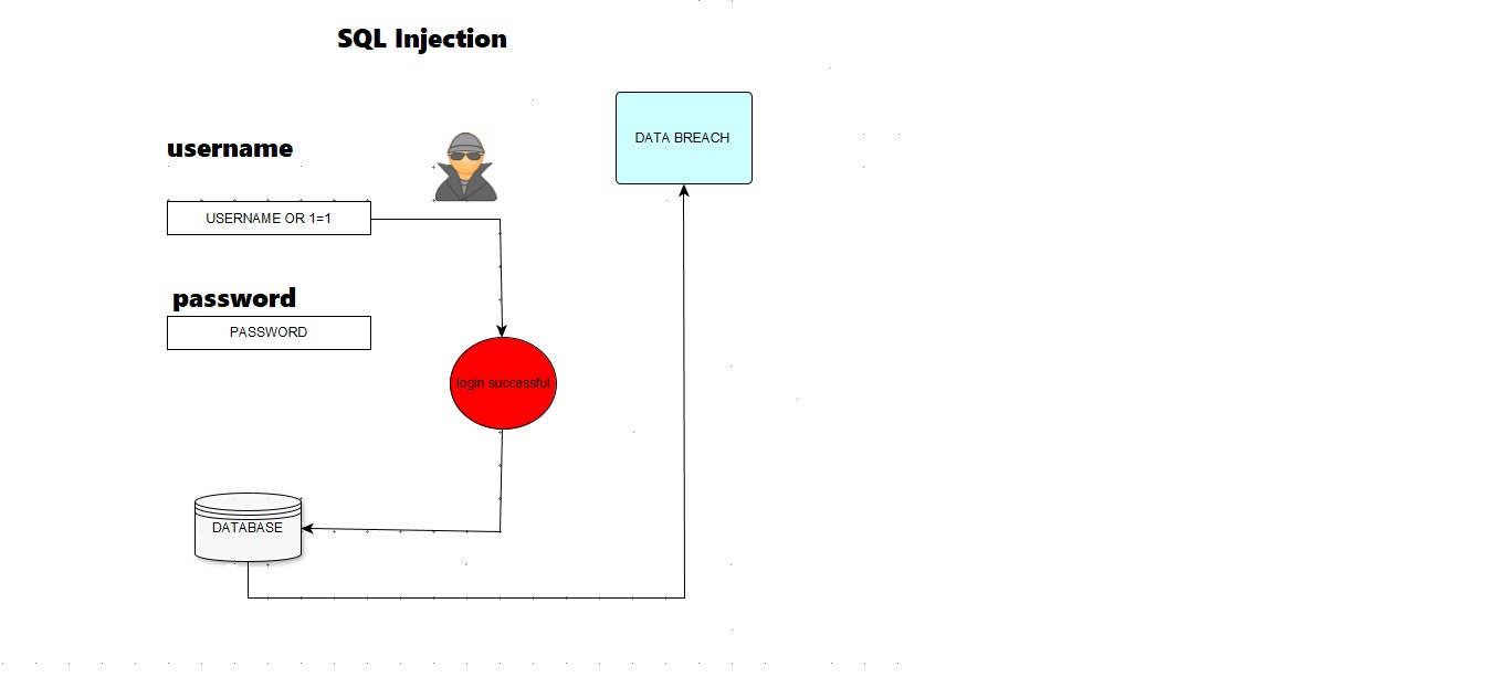 A Complete Guide To Sql Injection Detection And Prevention Techniques