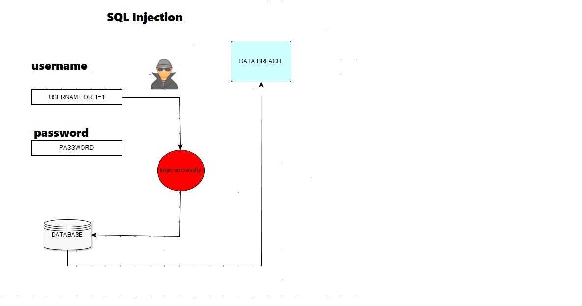 A Complete Guide To Sql Injection Detection And Prevention Techniques
