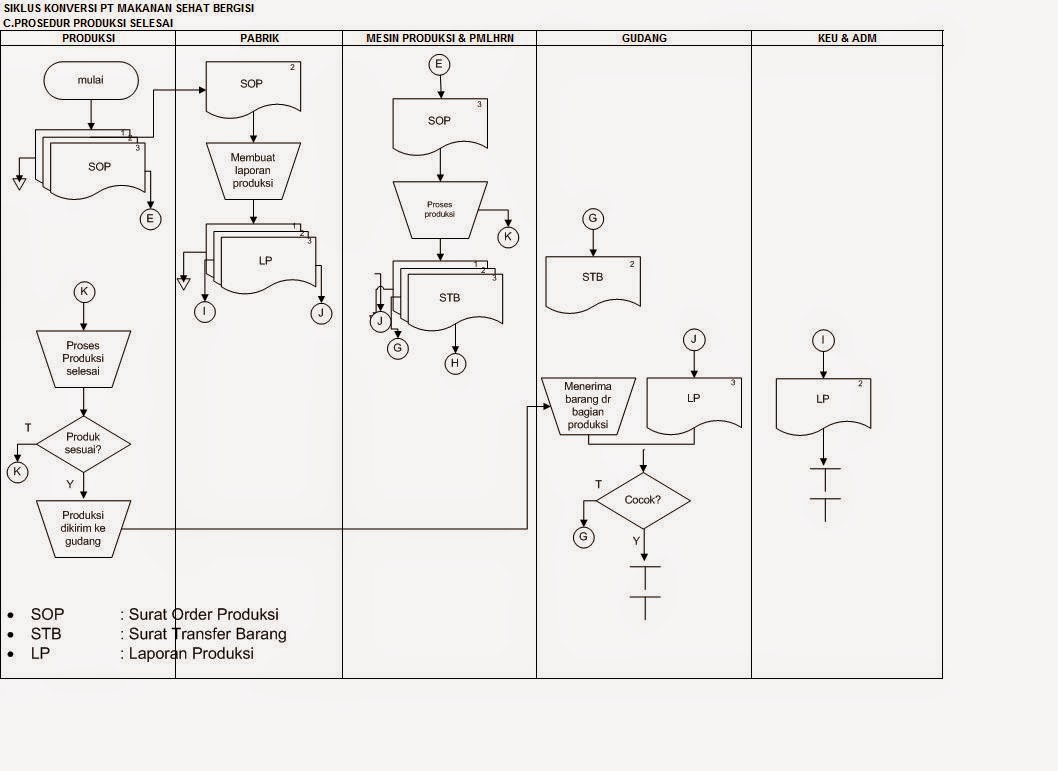 Creativity YOU: SIA : Flowchart PT Makanan Sehat Bergizi