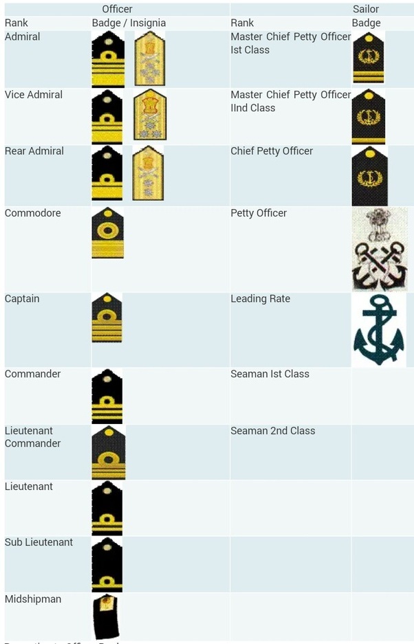 Ranks & Insigna (Badge) of Indain Armed Forces
