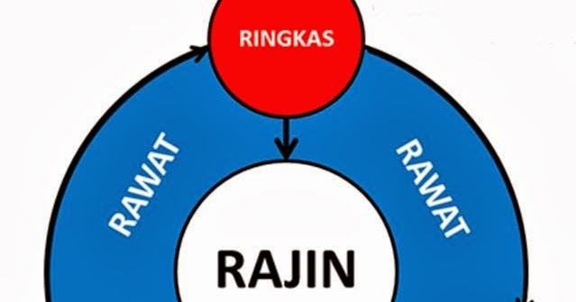 Pengertian, Tujuan dan Manfaat Penerapan 5R (5S) di Tempat Kerja ...