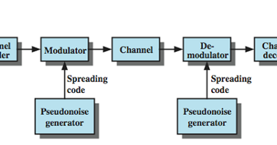 What is spread spectrum