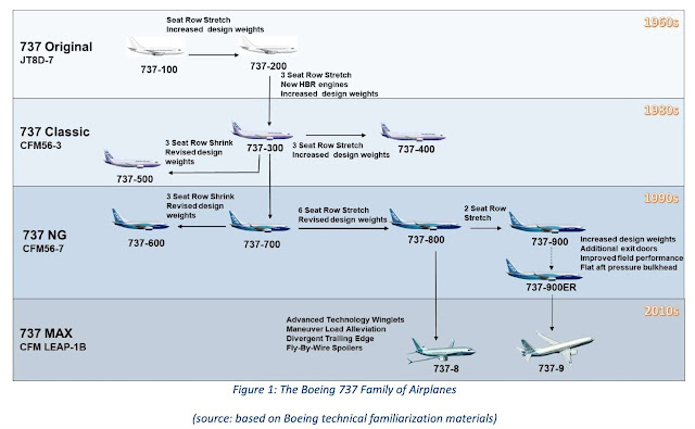 Satcom Guru: 737 MAX Timeline and Links