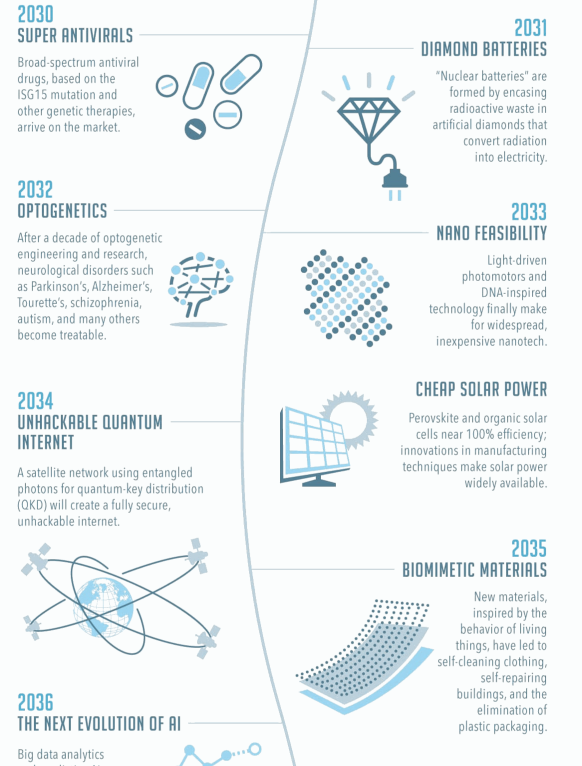 Infographic A Timeline Of Future Technology